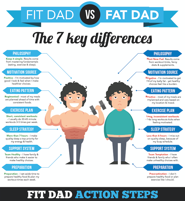 Fit Dad vs. Fat Dads - The 7 Key Differences (Infographic)